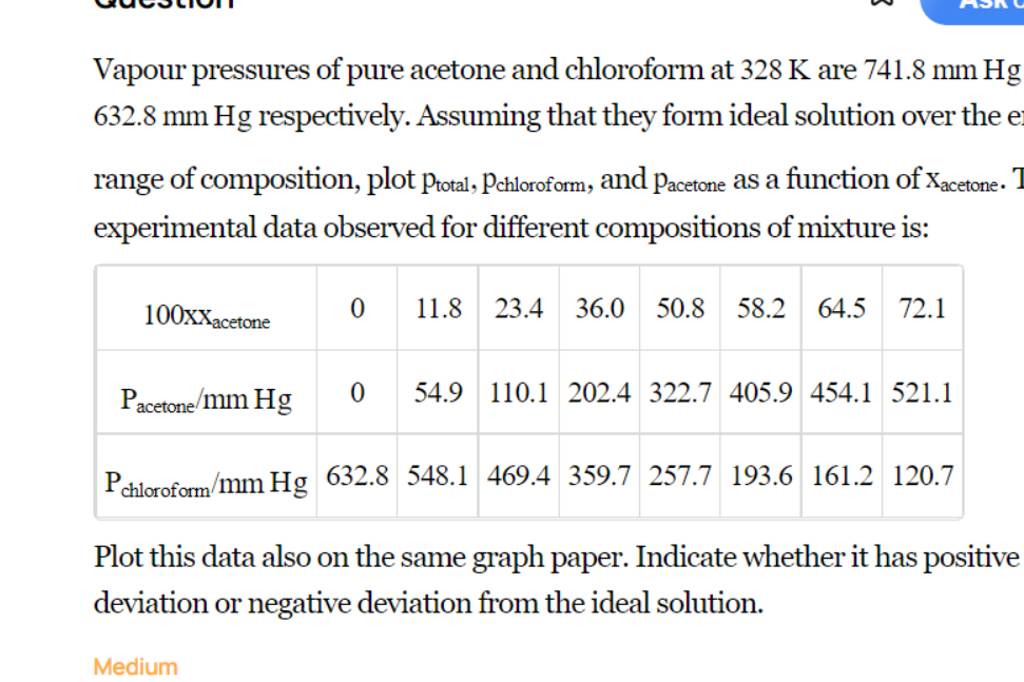 Vapour pressures of pure acetone and chloroform at 328 K are 741.8 mmHg 6..