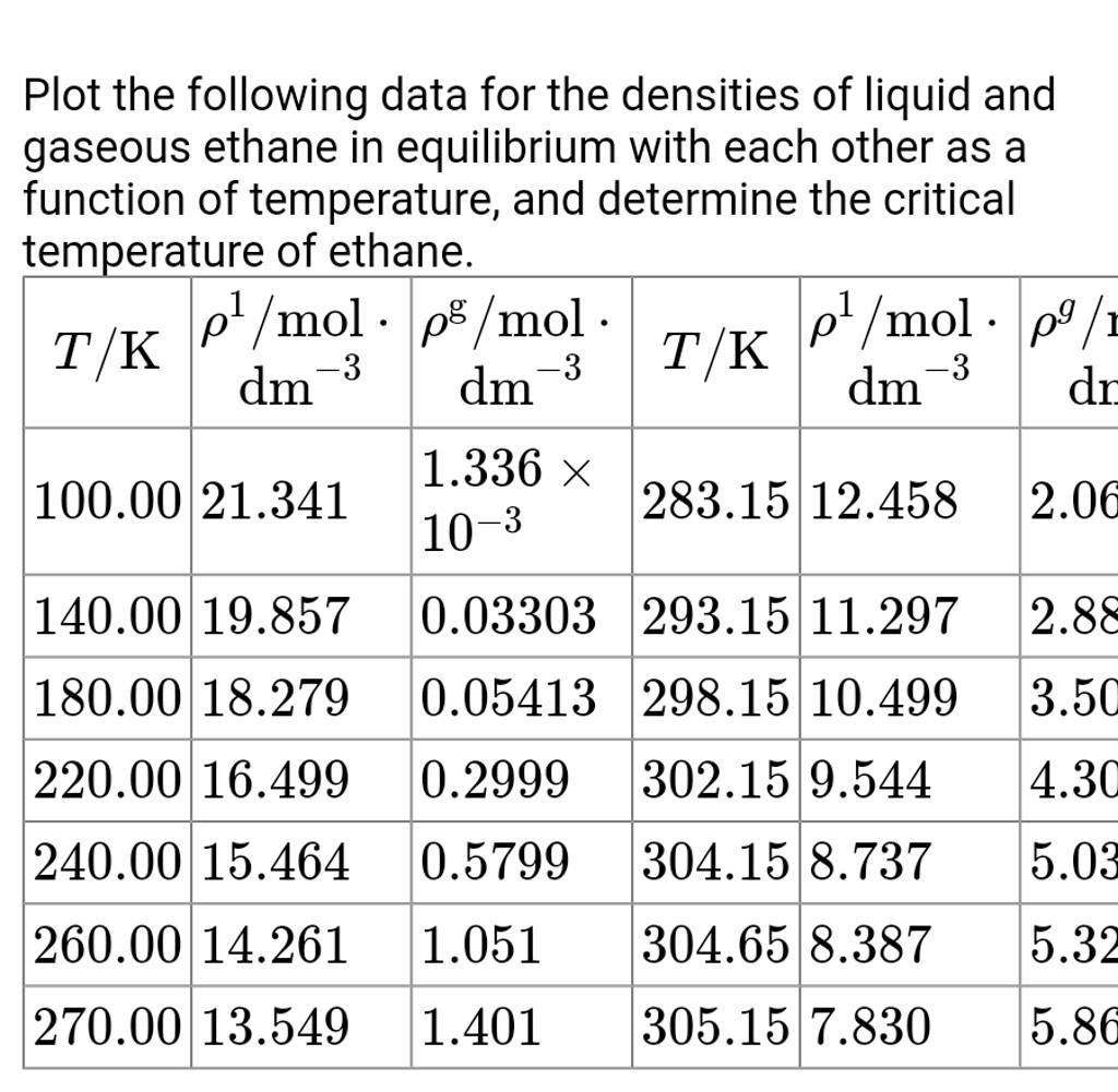 Plot the following data for the densities of liquid and gaseous ethane in..