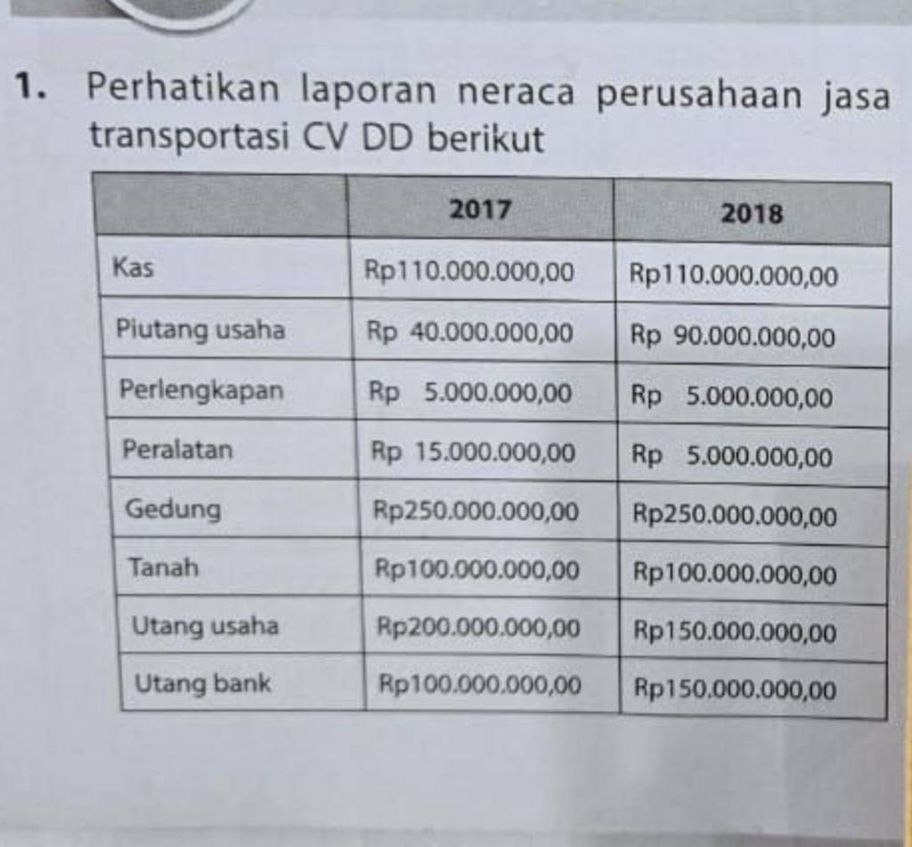 1. Perhatikan laporan neraca perusahaan jasa transportasi CV DD berikut2..