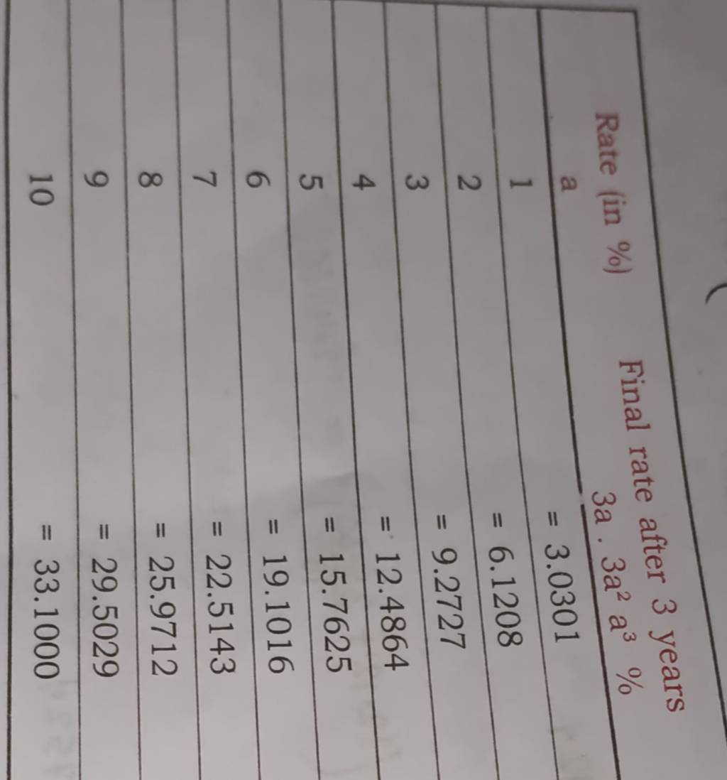 Rate (in \%)after 3 yearsa3a.3a2a3%12345678910 =22.5143=25.971..