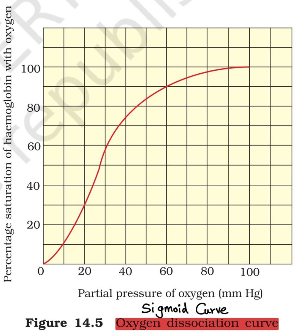 Percentage saturation of haemoglobin with oxygen1008060604020020..