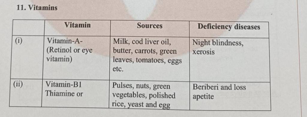 Vitamins Vitamin Sources Deficiency diseases (i) Vitamin-A- Milk, cod liv..