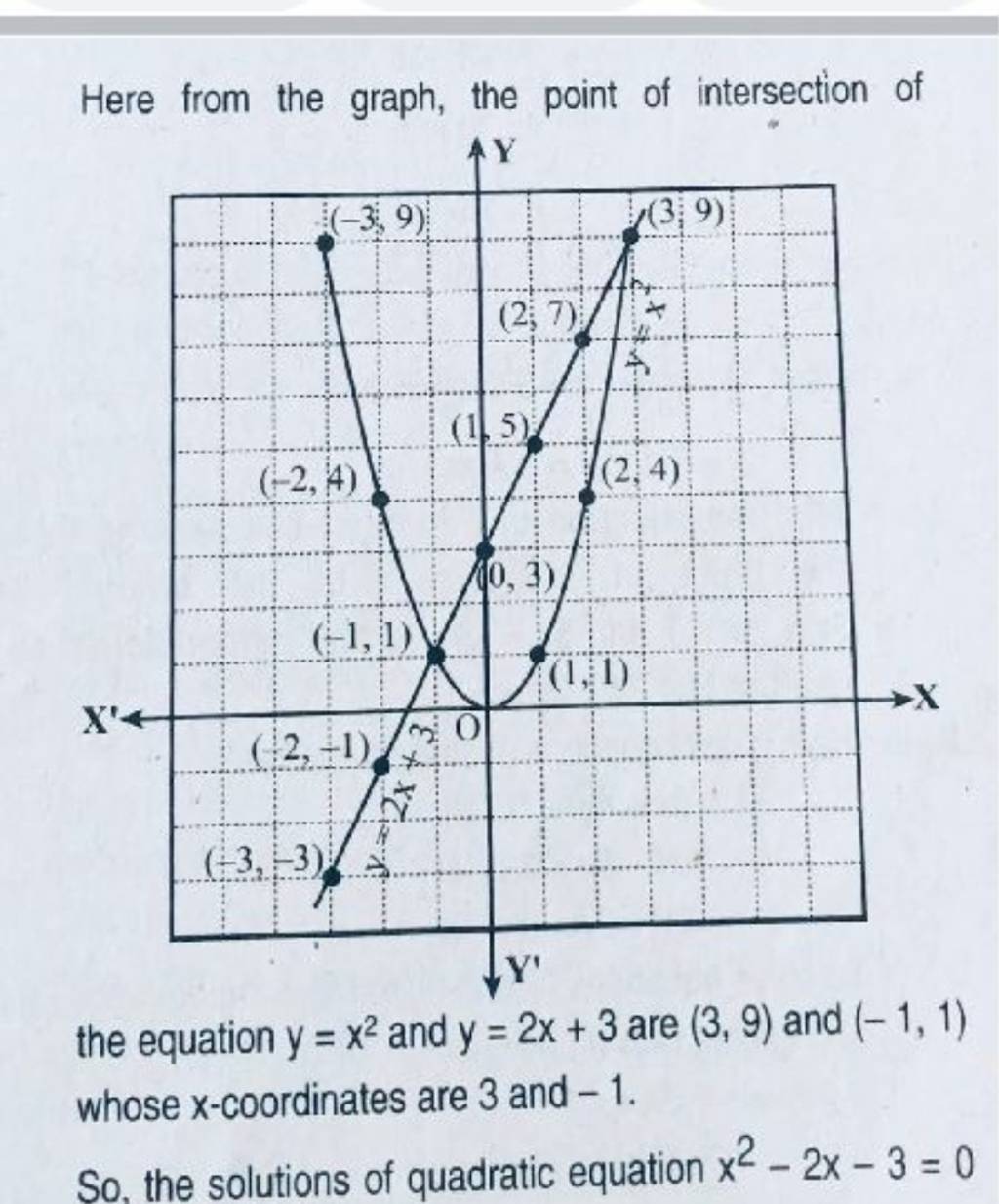 Here from the graph, the point of intersection of AY X' (-3,9) (39) (27)