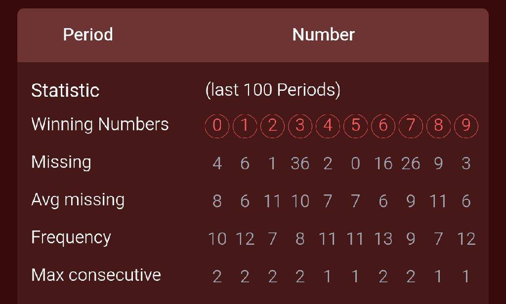 Period Number Statistic Winning Numbers (last 100 Periods) 0 1 2 3 4 5 6